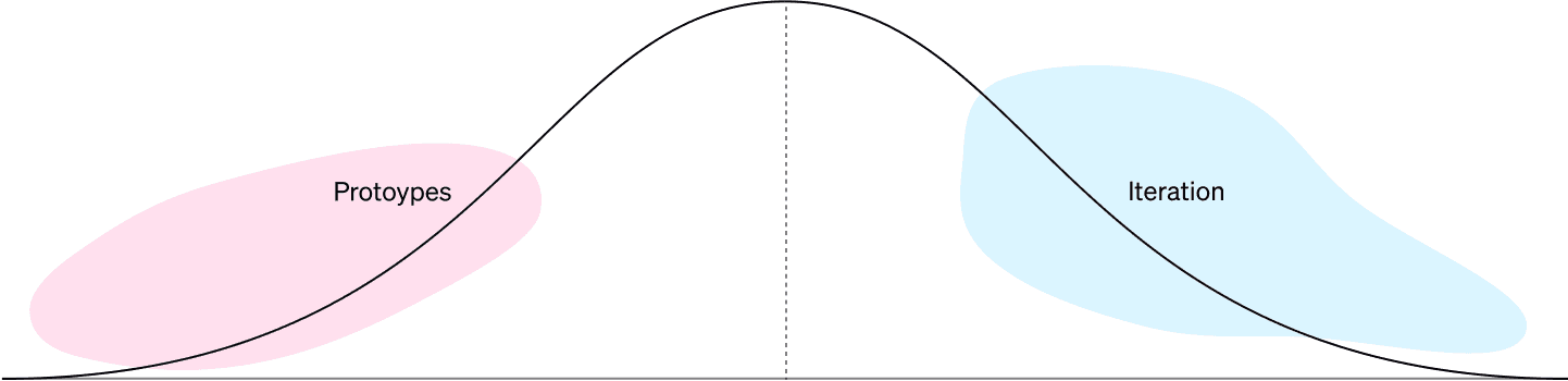 The difference between iteration and prototyping — Callum Flack